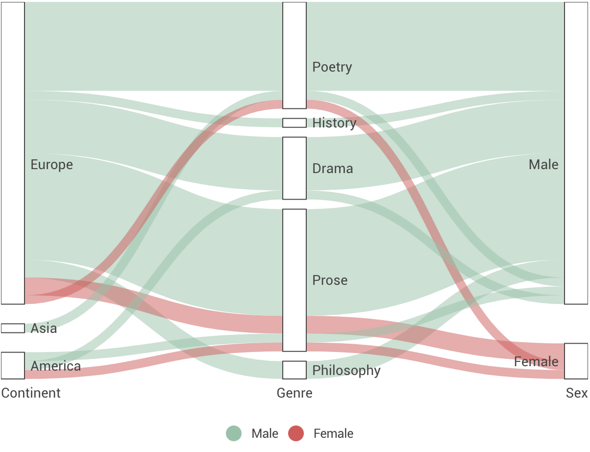 Creating an alluvial chart in Infographics (Prezi Design) – Prezi ...